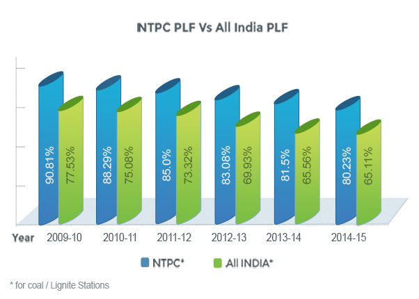Water for Welfare - User Group Members - National Thermal Power Corporation